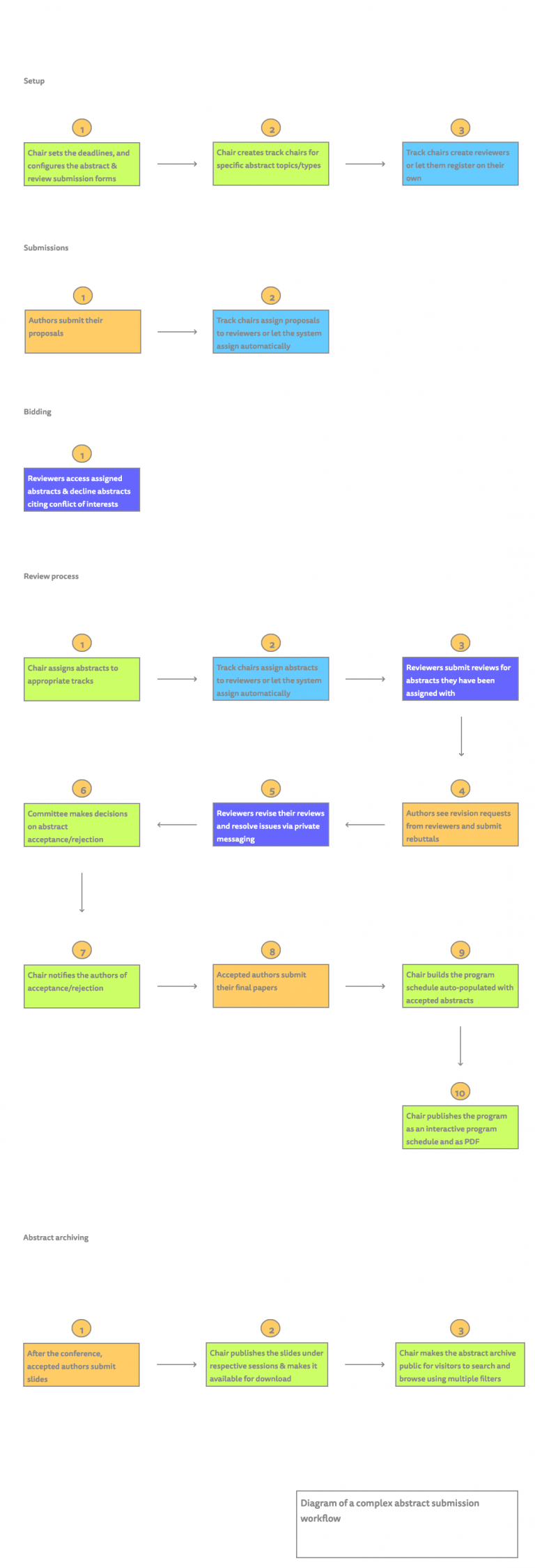 Abstract Management System That Does It All