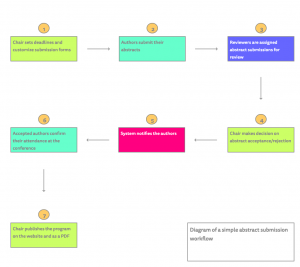 Abstract Management System That Does It All